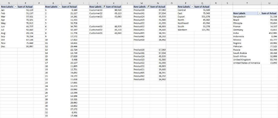 Sales Distribution Dashboard | Wired Analysis
